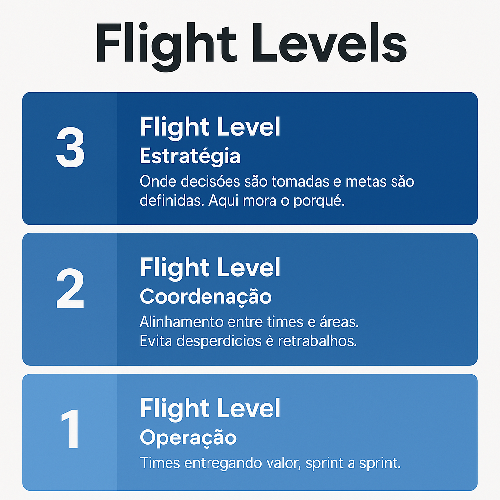 Você está operando, coordenando ou estrategicamente liderando? Bem ...